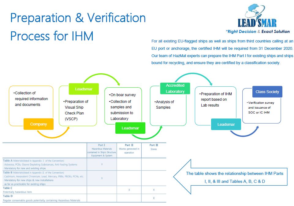 Inventory of Hazardous Materials (IHM) – Leadsmar